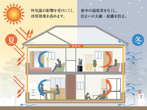 温熱環境｜テクノロジー｜オーガニックハウス｜東京・大阪・名古屋・福岡の新築・リフォーム