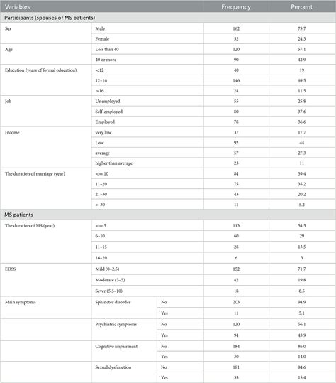 Frontiers How Does Multiple Sclerosis Affect Sexual Satisfaction In