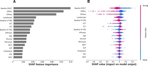 Interpretation Of The Final Model Based On Ophthalmic And Systemic