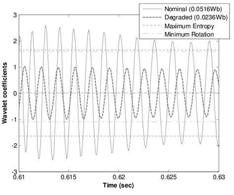 Wavelet Coefficients Corresponding To Nominal And Degraded Conditions
