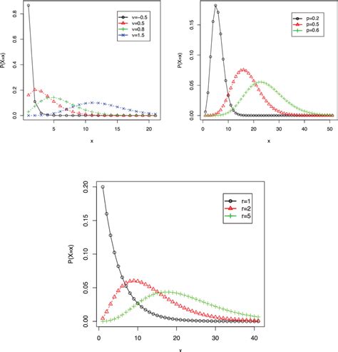 Figure 1 From A Modified Negative Binomial Distribution Properties Overdispersion And