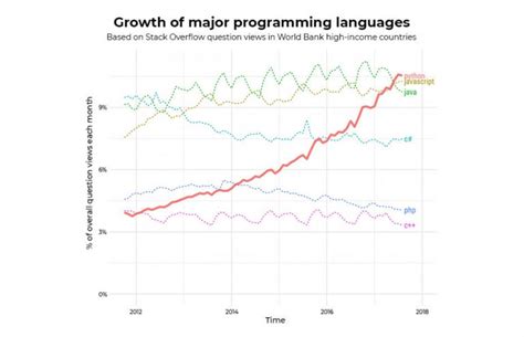 Why Choose Python For Artificial Intelligence And Machine Learning Helios Blog