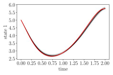 Gaussian Software Relaxed Potential Energy Scan Villestashok