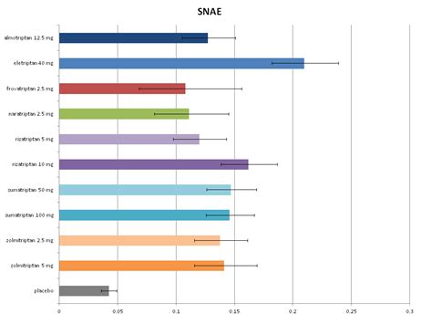 Cost Effectiveness Of Oral Triptans For Acute Migraine Mixed Treatment