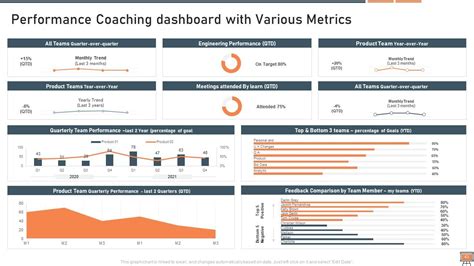 Performance Coaching Improvement Plan And Major Strategies Powerpoint