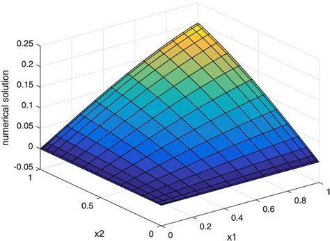 numerical solution of chebyshev nodes at t 5 for m n l 16 and d1 d2 d3