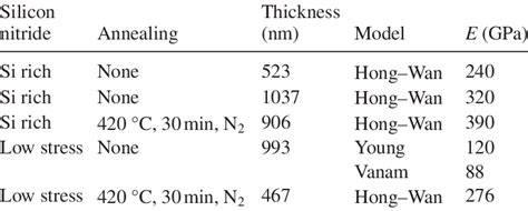 elastic modulus from analytical models download table