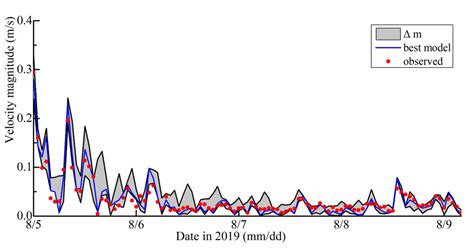 Modeling The Impact Of Wind Drag Coefficient On Wind Driven Currents In Lake Taihu China