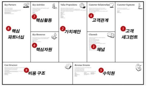 비즈니스 모델 경쟁