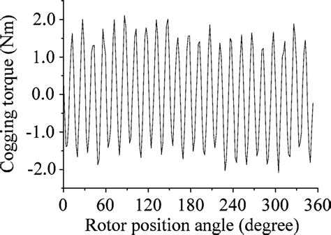 Cogging Torque Waveform Download Scientific Diagram