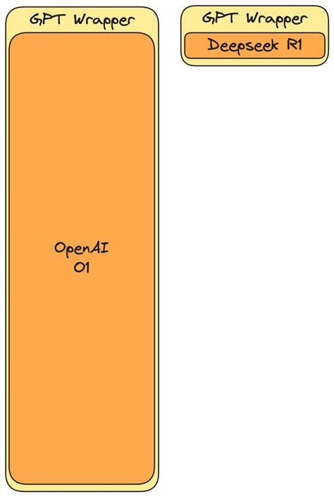 Llms Cost Vs Gpt Wrapper Value As The Cost Of Llms Decreases And They