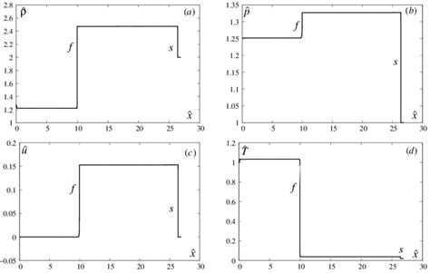Spatial Profiles Of Density A Pressure B Gas Velocity C And