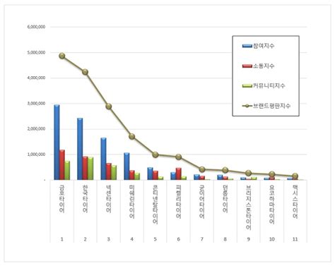 타이어 브랜드평판 8월 빅데이터 분석결과1위 금호타이어 2위 한국타이어 3위 넥센타이어 여성소비자신문