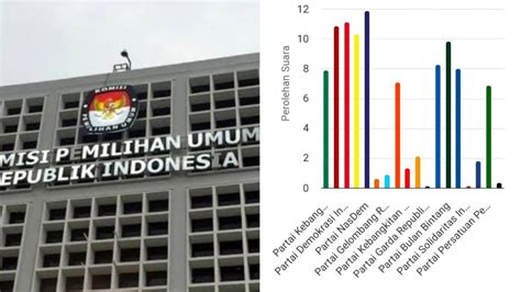 Real Count KPU NasDem Menjadi Partai Peraih Suara Terbanyak Di DPRD