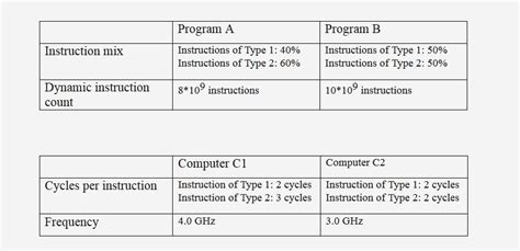 Solved Questions What Is The Average CPI For The Program A Chegg Com