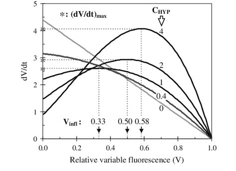the time derivative of relative variable fluorescence dv dt vs v