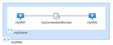 Azure Portal Azure Network Watcher