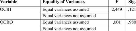 Levenes Test For Equality Of Variances Download Scientific Diagram