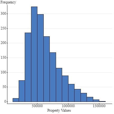Solved Examine A Histogram And Boxplot Of This Variable And Chegg Com