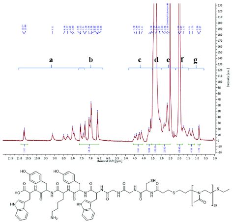 1 H Nmr Spectrum Of Telechelic Peptide Functionalized Cggwykyw Pmeox 20