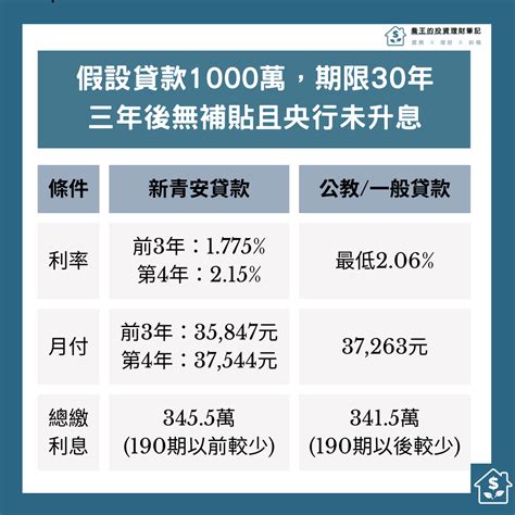 懶人包新青年安心成家房貸划算嗎承作銀行 利率 年限 額度 寬限期一次完整看懂 喬王的投資理財筆記