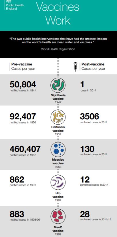 Immunisations And Vaccinations West4gps