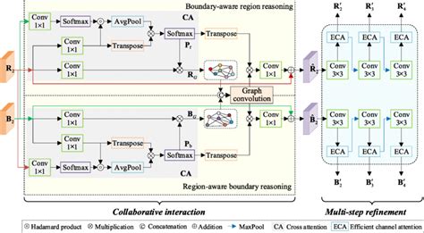 The Architecture Of Collaborative Multi Step Refinement Module