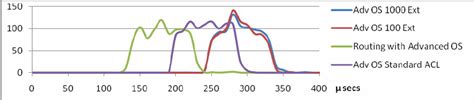 Delay Through Router With Advanced Os Download Scientific Diagram