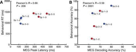 Behavior Correlates With Meg Decoding Data Assessment Of Linear Download Scientific Diagram