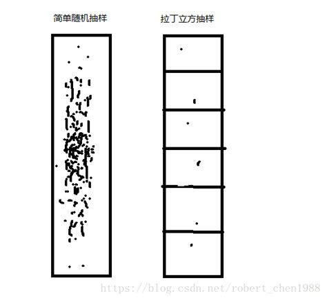 拉丁超立方抽样 Latin Hypercube Sampling，java 代码二维拉丁超立方采样 Csdn博客