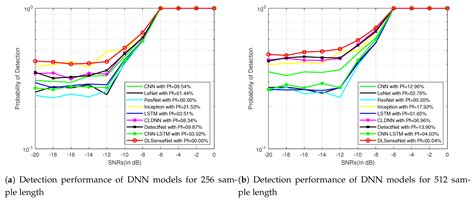 Deep Learning For Spectrum Sensing In Cognitive Radio