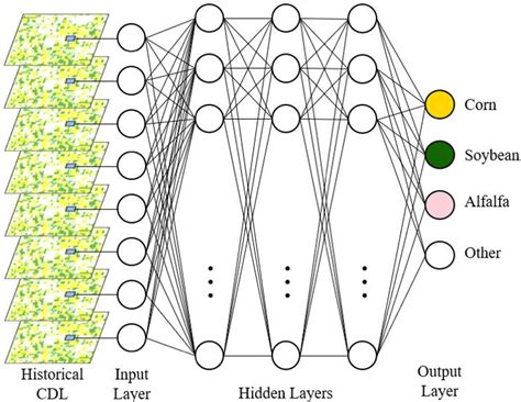 structure of the mlp based crop type prediction model download