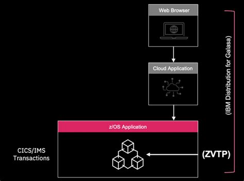 IBM Z Virtual Test Platform Takes Big Stride Forward With Version 2 0
