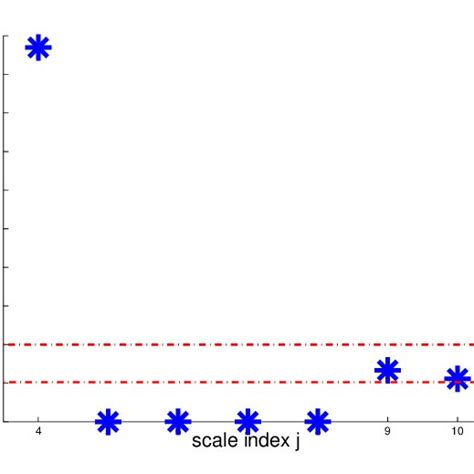 Miller Test P Values In The Comparison Of 10 Bler Data Versus 0 Bler