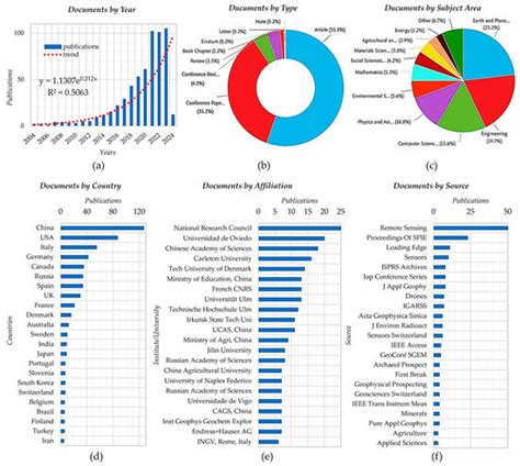 Unmanned Aerial Geophysical Remote Sensing A Systematic Review