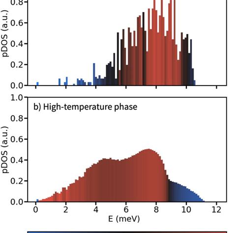 Phonon Dispersion Of The Tetragonal Low Temperature Phase And Cubic