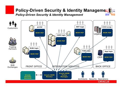 Enterprise Security Architecture From Access To Audit