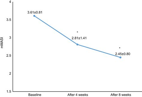 Evaluation Of The Safety And Efficacy Of A Triple Combination Cream H