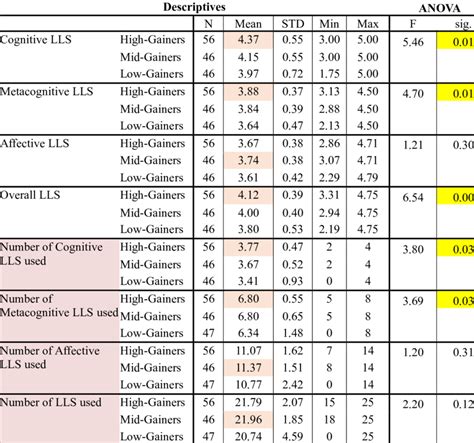 Anova Data For Listening Comprehension Download Scientific Diagram