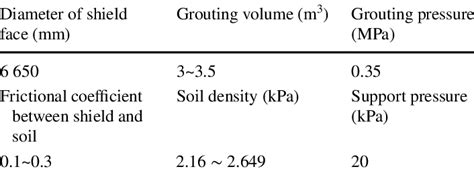 Key Parameters Of The Shield Machine During Tunneling Download Scientific Diagram