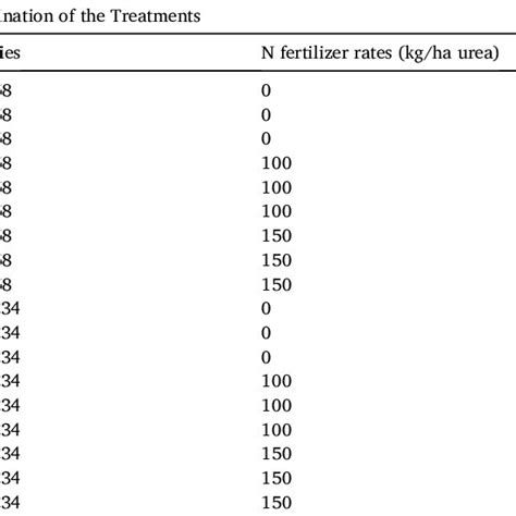 Pdf Sugarcane Productivity And Sugar Yield Improvement Selecting Variety Nitrogen Fertilizer