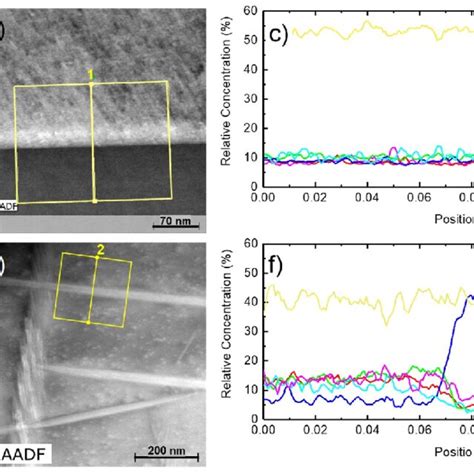 Tem Micrographs And Corresponding Edx Measured Elemental Distributions