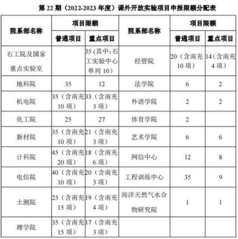 关于西南石油大学第二十二期2022 2023年度大学生课外开放实验项目立项申报的通知 实验室与设备管理处