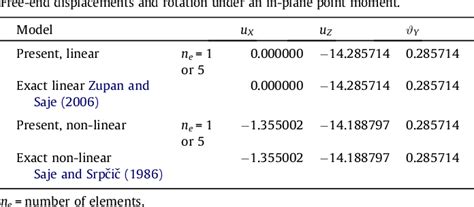 Table 1 From Kinematically Exact Curved And Twisted Strain Based Beam Semantic Scholar