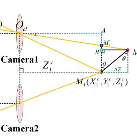 The Real Model Based On Monocular And Binocular Vision Coordination Download Scientific Diagram