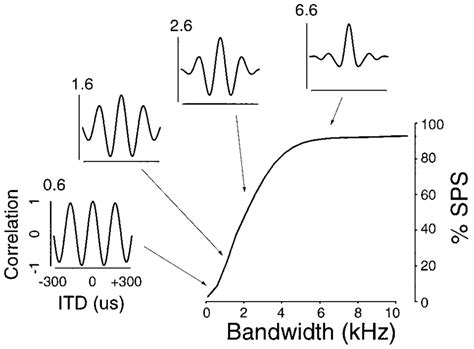 Results Of Mathematically Cross Correlating Band Limited Noise Signals