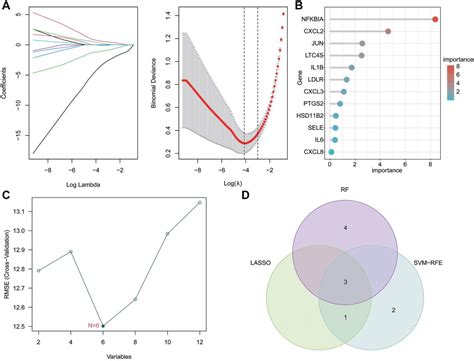 Figure 4 From Identification Of Biomarkers And Immune Infiltration Characterization Of Lipid