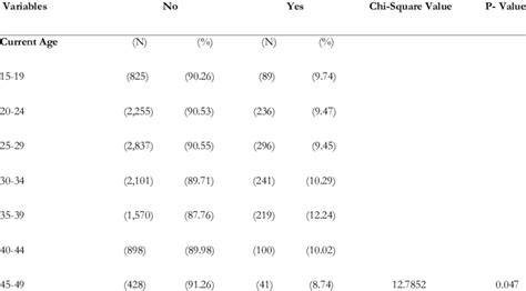 Bivariate Association Of Womens Background Characteristics And Cost Of