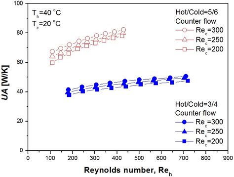 Influence Of Flow Configuration Countercurrent Vs Parallel A Download Scientific Diagram