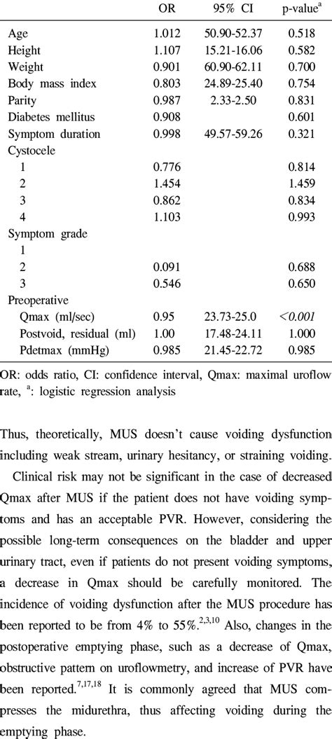 Analysis Of Risk Factors For Postoperative Voiding Dys Function After Download Table